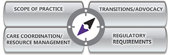 ACMA : Compass Directional Training